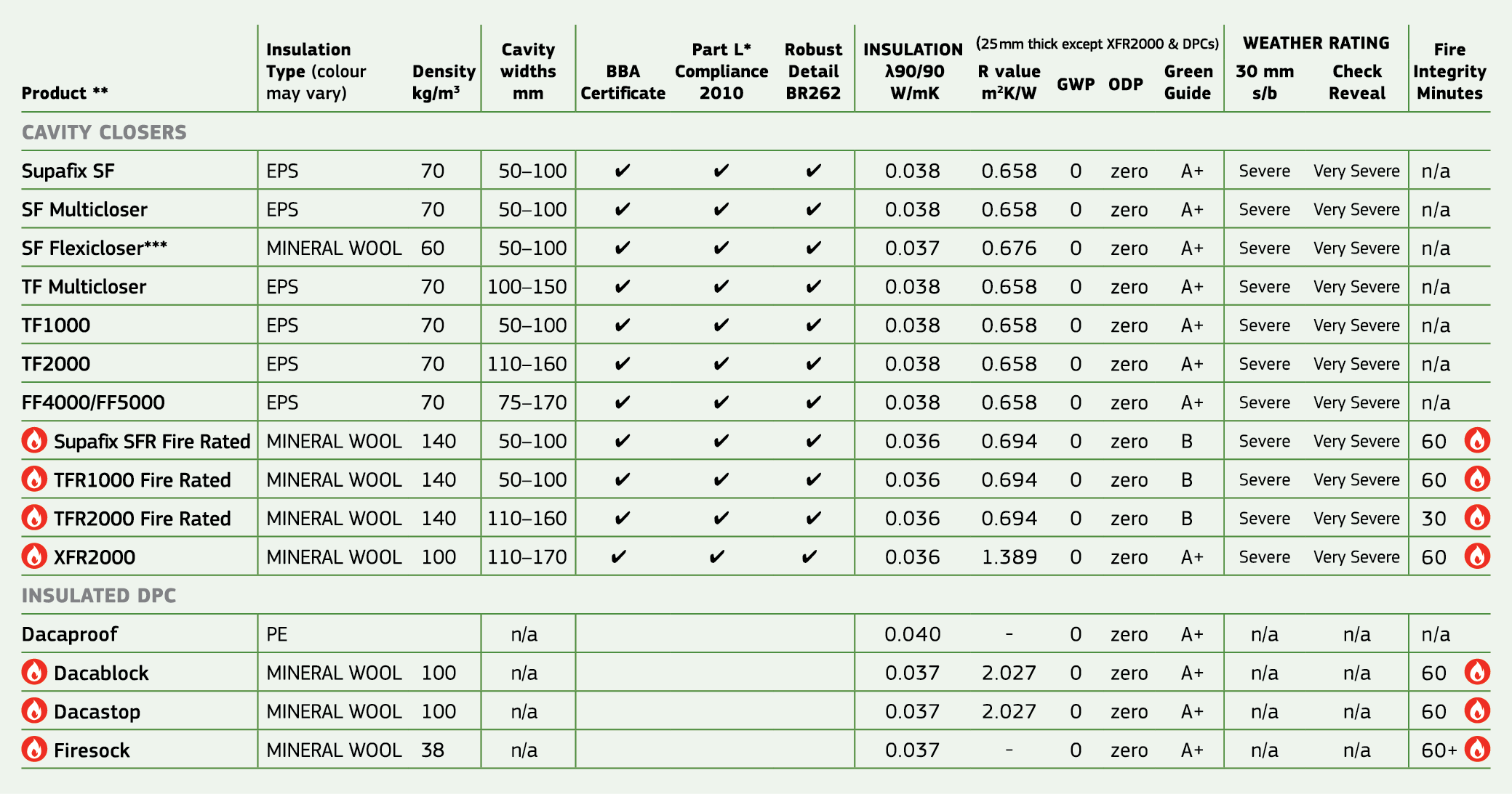 INSULATION ENVIRONMENTAL DATA - Dacatie